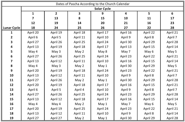 A simple method for calculating the date of Pascha for any given year ...